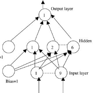 Image result for Multilayer Perceptron Neural Network Model