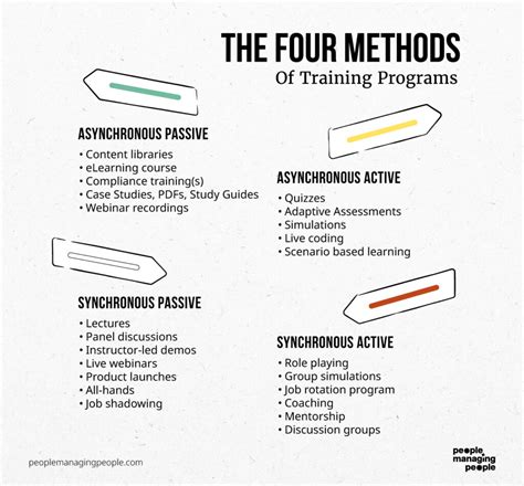 Image result for Learning Methods Training