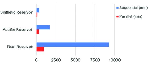 Image result for Sequential vs Parallel Loop