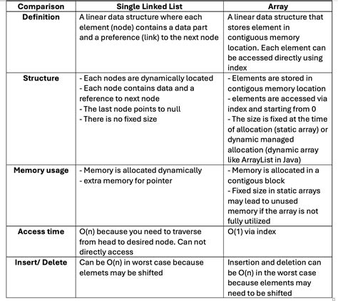 Image result for Single Linked List Insert/Delete Sort