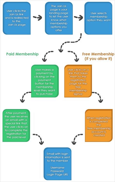 Image result for Membership Intake Process