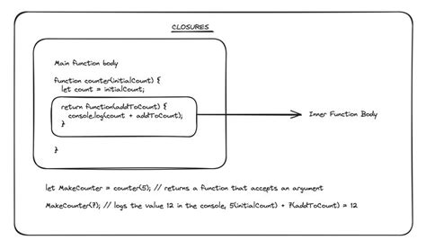 Image result for Closure Function in JavaScript in Tamil
