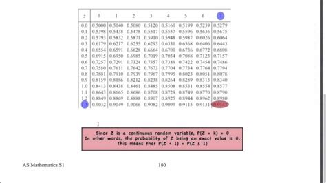 Image result for Normal Distribution Table SPM