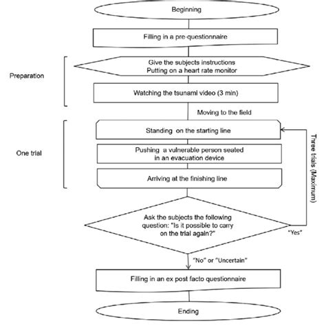 Image result for Experiment Procedure Example