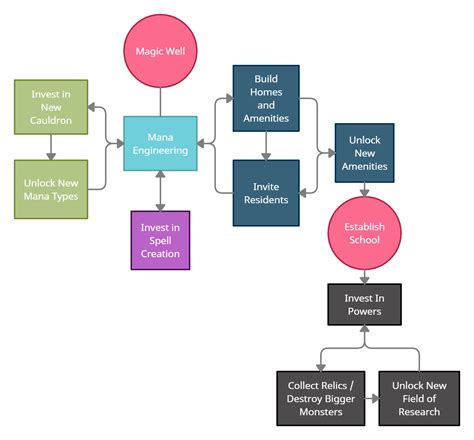 Image result for Game Loop Flow Chart