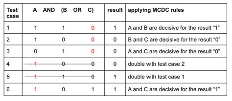 Image result for Mcdc Coverage Examples