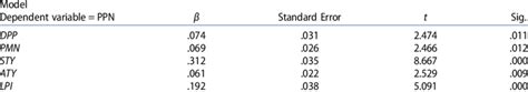 Image result for Multiple Regression Analysis Table Example