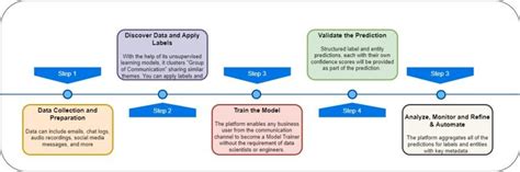 Image result for UiPath Communication Mining