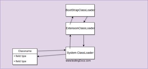 Image result for The Verification Process of Class Loader