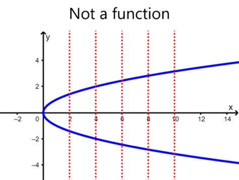 Image result for Different Graphs in Advanced Functions