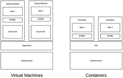 Image result for Containers in Software Development