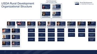 Image result for USDA Rural Development Organization Chart