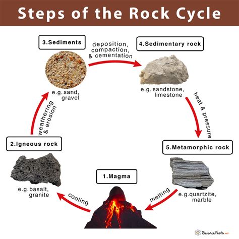 Image result for Crystallization Rock Cycle Process