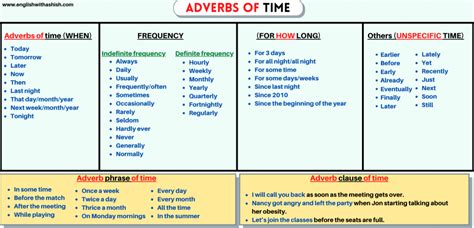 Image result for Fronted Adverbial of Time Examples