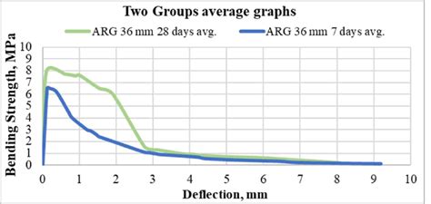 Image result for Stress vs Deflection Graph