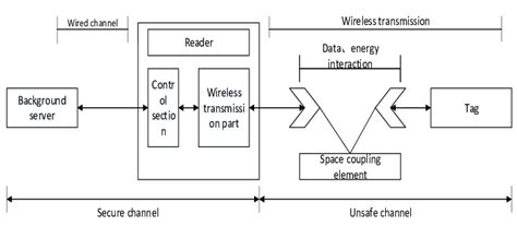 Image result for RFID System Components