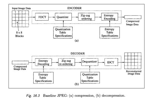 Image result for JPEG Baseline Algorithm
