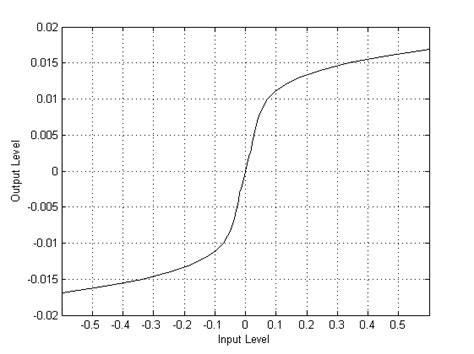 Image result for Nonlinear Curve Graphs