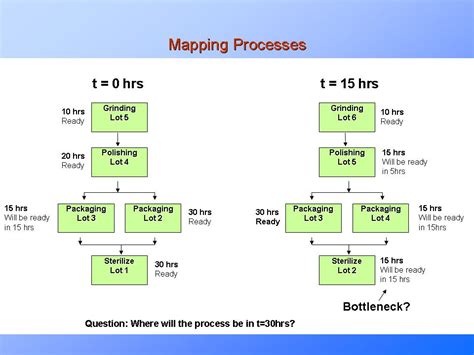 Image result for Process Map Bottleneck
