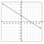 Linear Function Graphs Explained (Sample Questions)