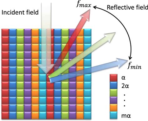 Image result for Phase Gradient Metasurface