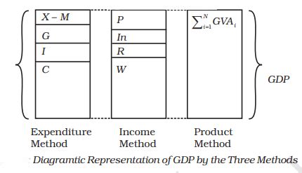 Image result for Calculation of GDP