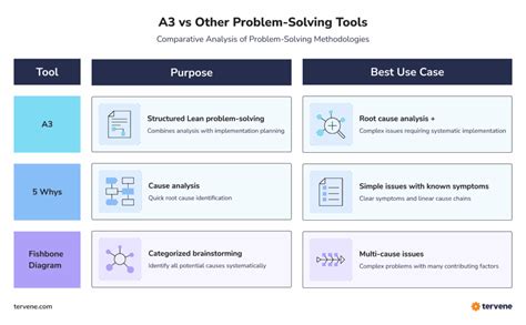 Image result for 8D vs A3 Problem Solving