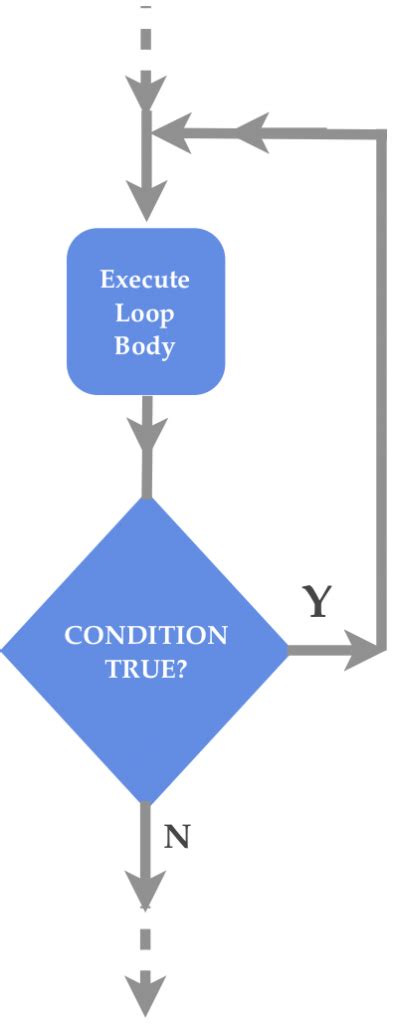 Image result for Do While