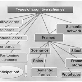 Image result for Cognitive Schema