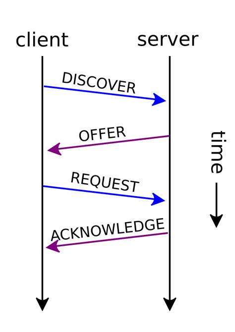 Image result for IP Configuration Problem