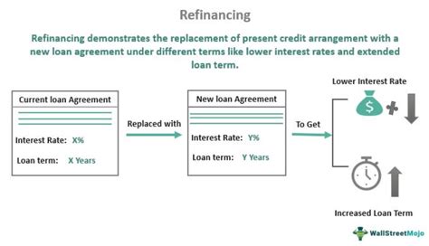 Image result for Refinancing Example
