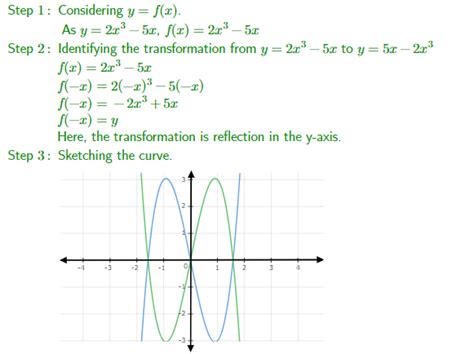 Image result for Transformation of Graph Equations