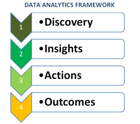 Image result for Operationalizing a Data Framework