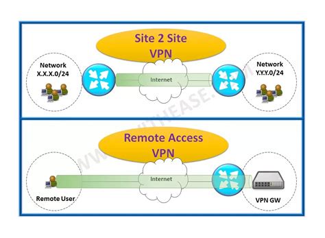 Image result for Remote Access VPN