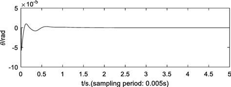 Image result for What Is Modeling Error