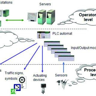 Image result for Project Automatic Control