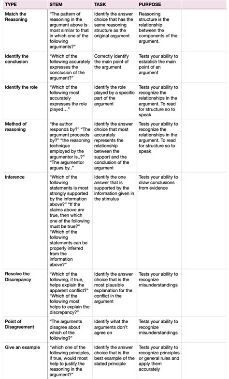 Image result for Logical Reasoning LSAT Question Types