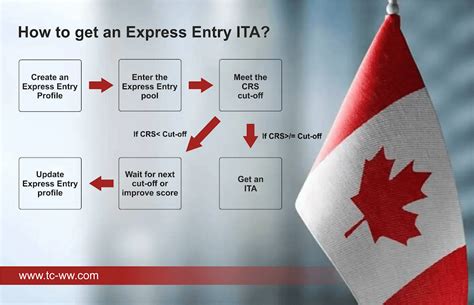 Image result for Fast Track Express Entry Process