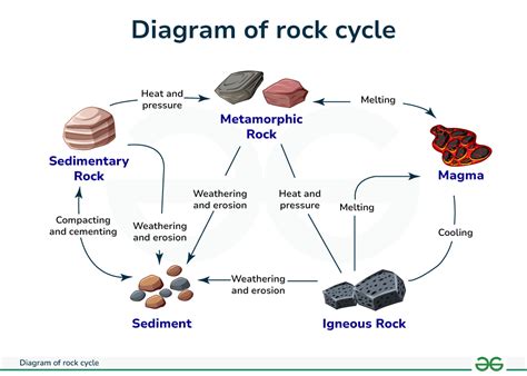 Image result for Crystallization Rock Cycle Process