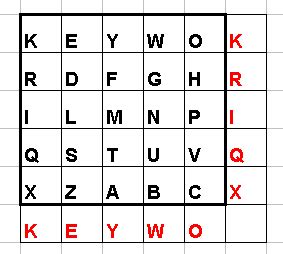 Image result for Double Playfair Cipher Example