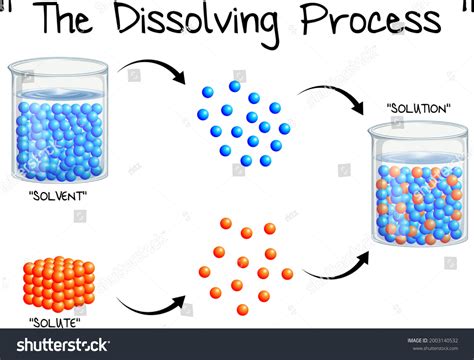 Image result for Solution Process