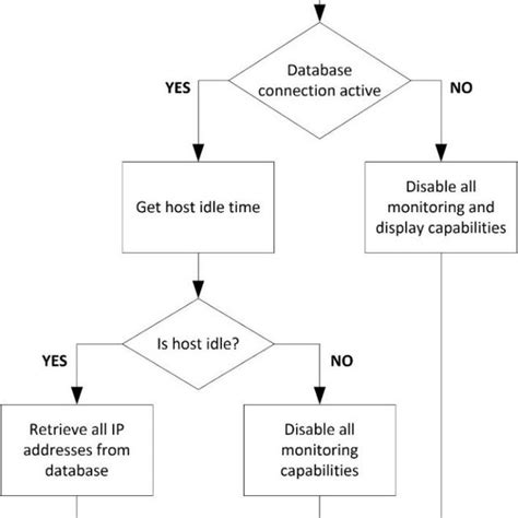 Image result for System Monitoring Machine Learning Flow