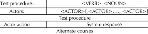Image result for Structure of a Test Procedure