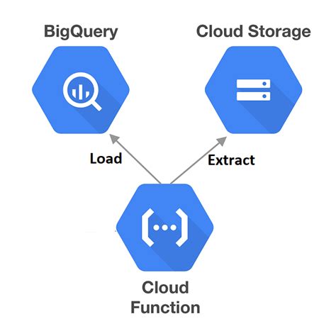 Image result for Quality Function BigQuery