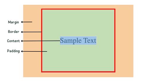 Image result for CSS Box Model Layout
