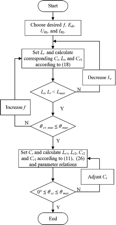Image result for Flow Chart Example Method with Parameters