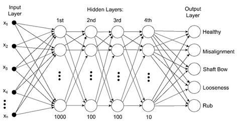 Image result for Multilayer perceptron Neural Network Basics