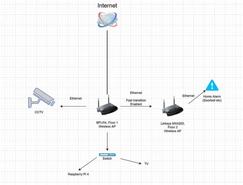 Image result for OpenWrt Setup VirtualBox Network