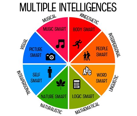 Image result for Types of Human Intelligence