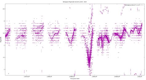 Image result for Betelgeuse Exploding